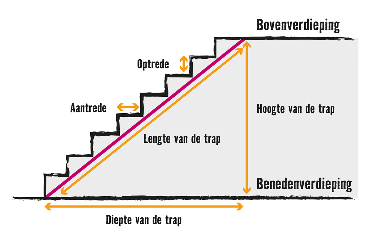 Trap berekenen? Bekijk de info & tips van HORNBACH