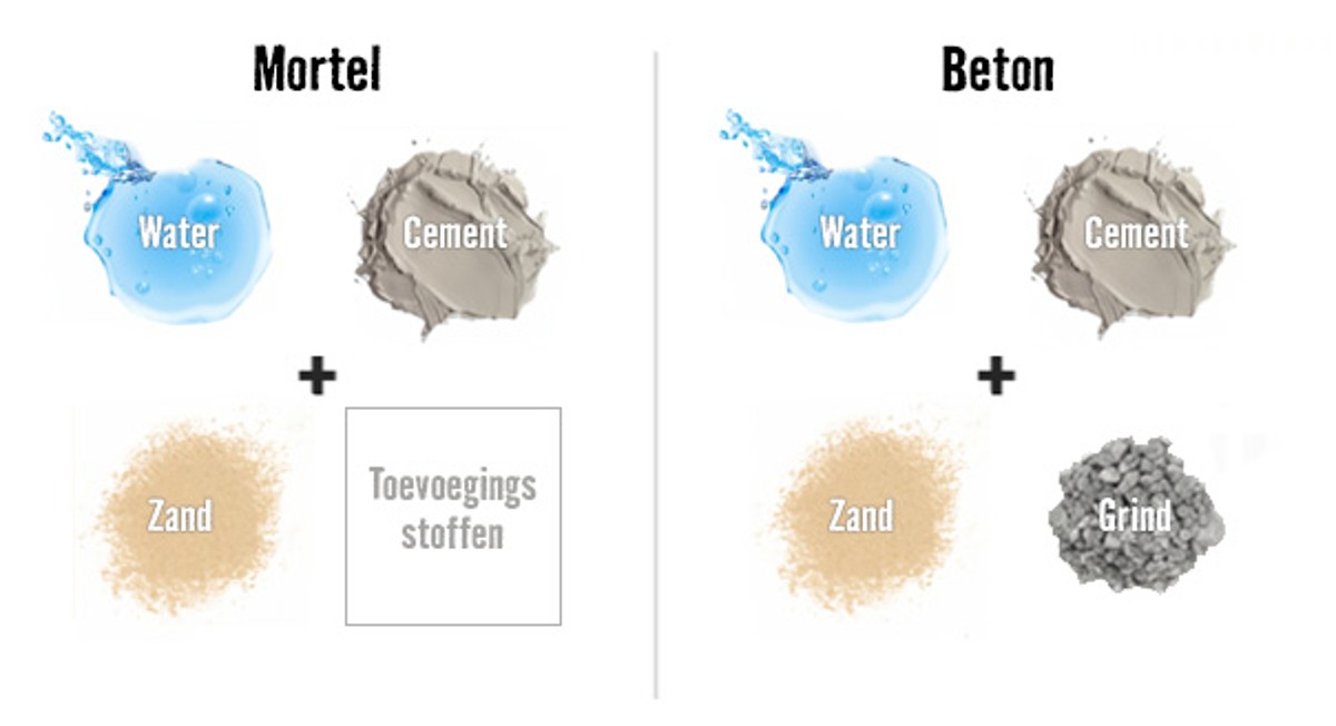 Verschil tussen beton, mortel en cement? Info & tips van HORNBACH!